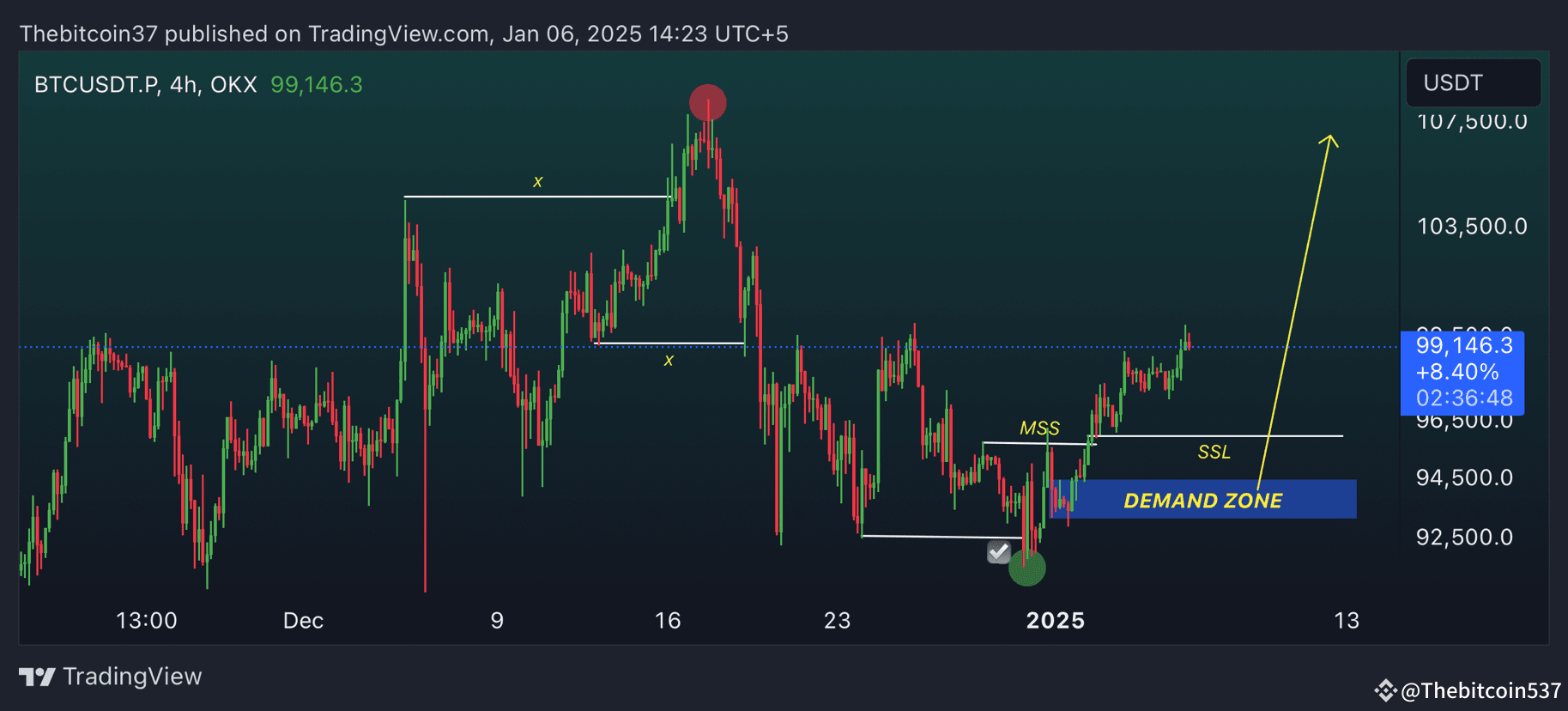 $BTC BTC structure turned Bullish now but before New ATH w ...