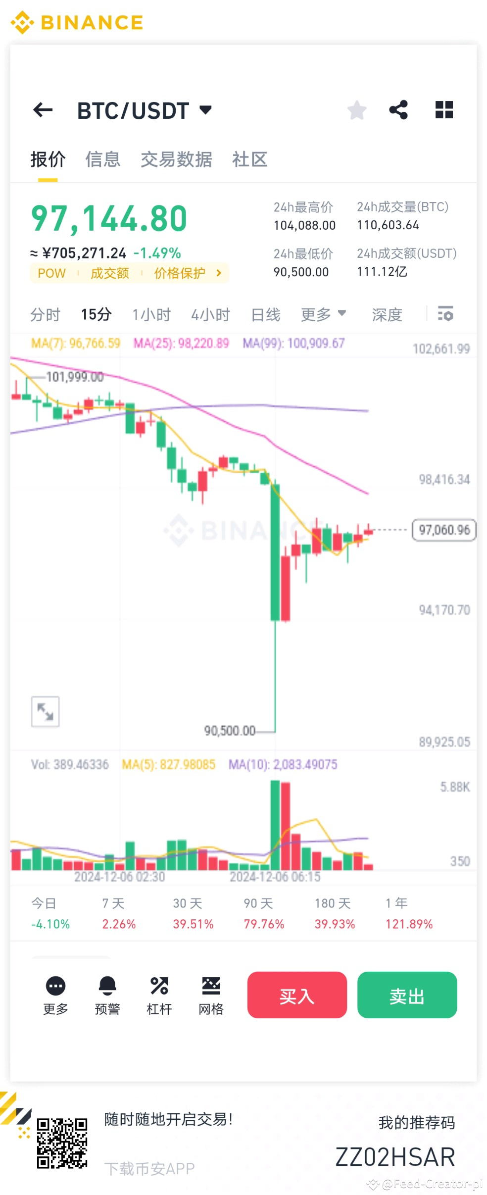 $BTC Instantly evaporate 10000$BTC , is it crowded on the r | Feed ...