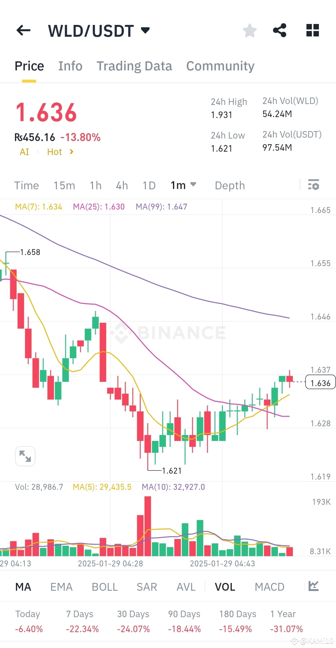 Big Move Alert! Loaded up on $WLD USDT! 96 units snagged | KAMi10 on ...