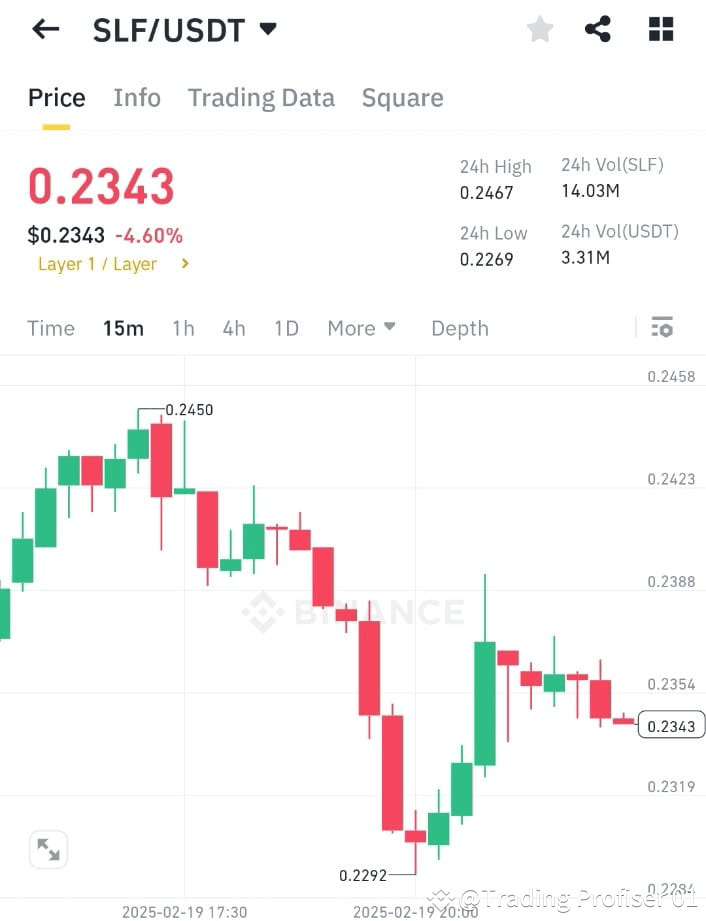 $SLF /USDT – Potential Breakout Setup! 🚀 $SLF is showing | Trading Profiser 01 on Binance Square