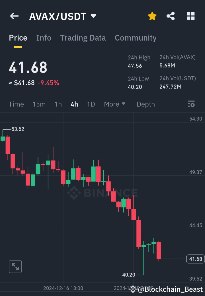 $AVAX 📊 AVAX/USDT Analysis: Key Levels to Watch at $41.6 | Alpha Crypto 786 on Binance Square
