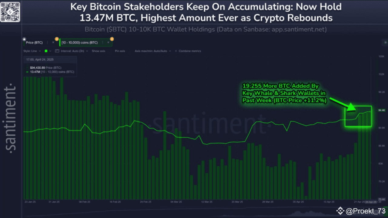 Шах и мат тем, кто рисует с текущего курса BTC полноценный обвал и финал распределения в цикле ...