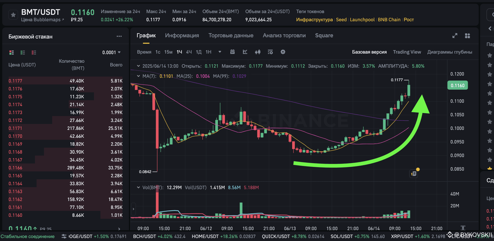 $BMT ‼️‼️‼️‼️‼️‼️Suddenly started to rise!🚀🚀 🔥Is this th | BYKOVSKII on ...