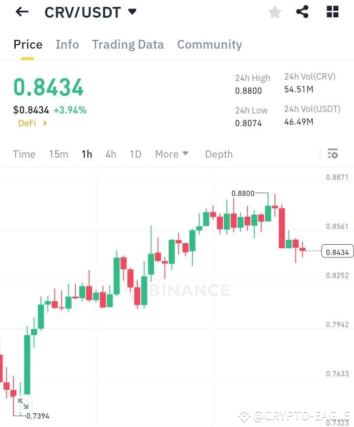 💹 $CRV 🦅/USDT: Curve DAO Token’s Push for Higher Levels – | CRYPTO ...