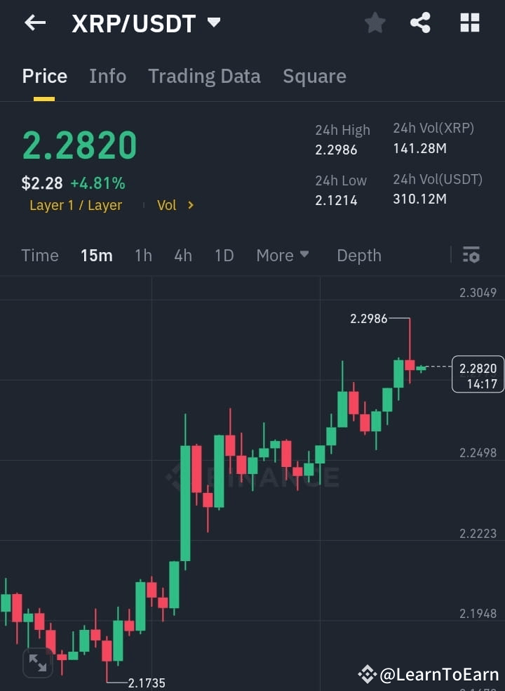 XRP URGENT UPDATE 🚨 XRP/USDT Technical Analysis (15-Minute | LearnToEarn on Binance Square