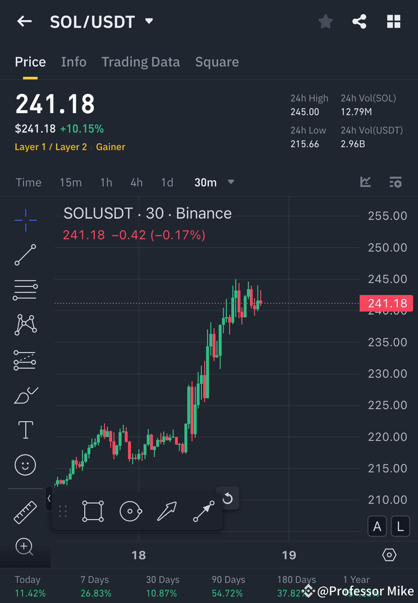 $SOL Ready to Break $250 – Don’t Miss Out! 🔥💯 $SOL /USDT | Professor ...