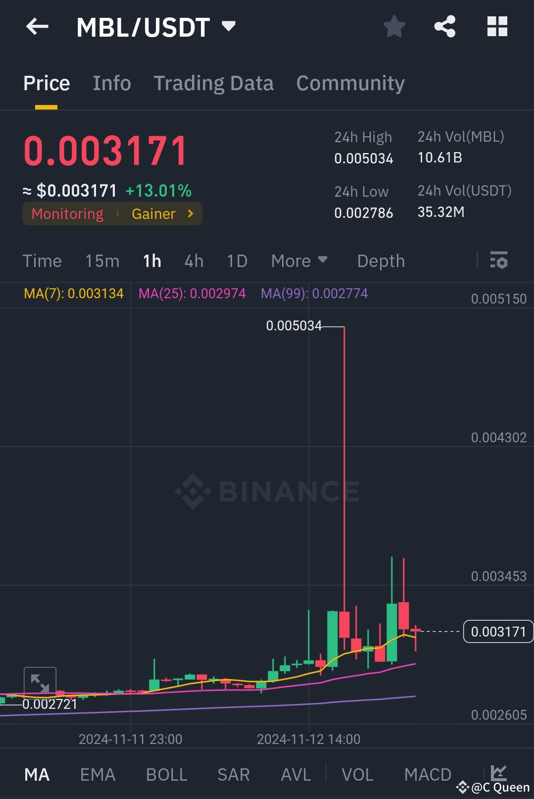 🚀 $MBL /USDT: Ready for the Next Big Move! 🚀 $MBL is cur | C Queen on Binance Square