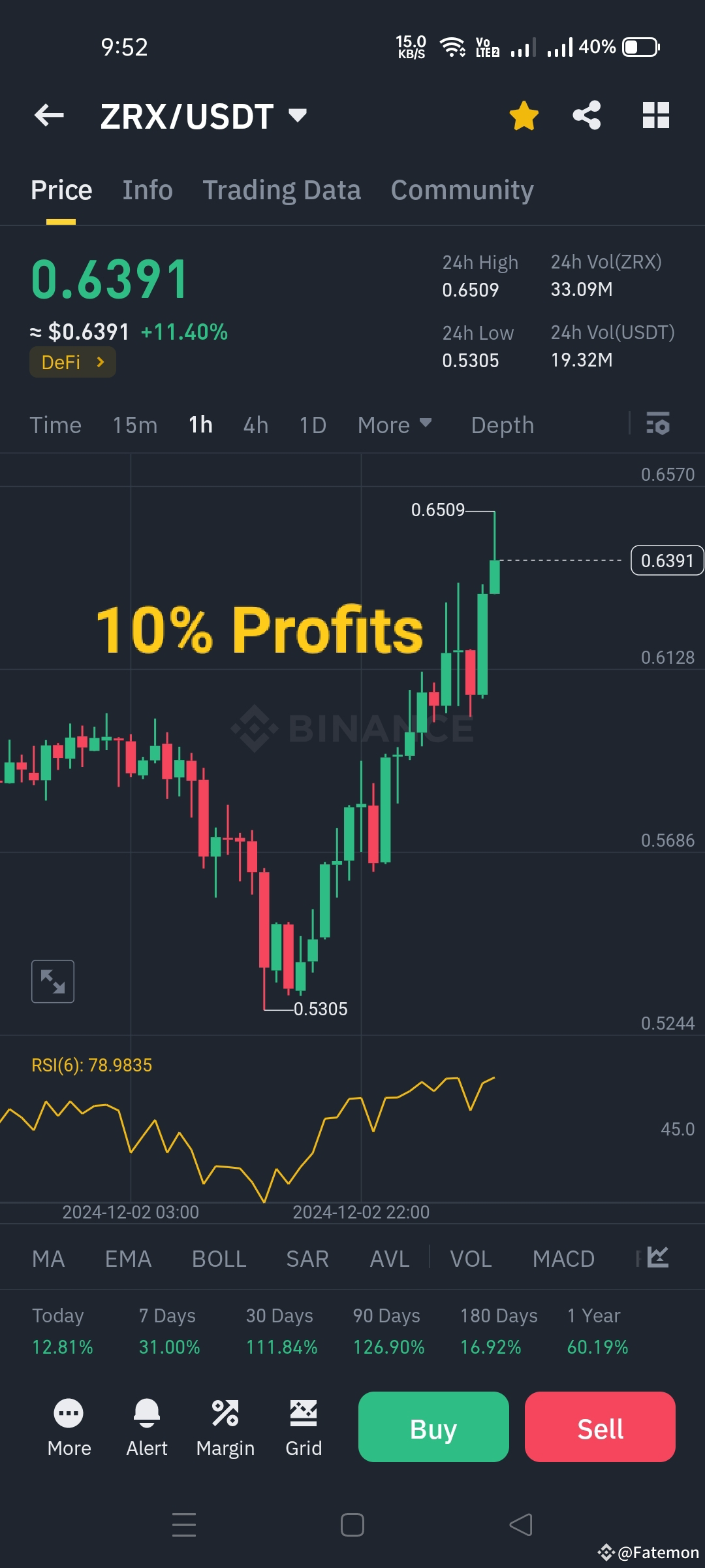 $ZRX 10% profits in just 2 days Congratulation everyone 💐 | Fatemon on Binance Square