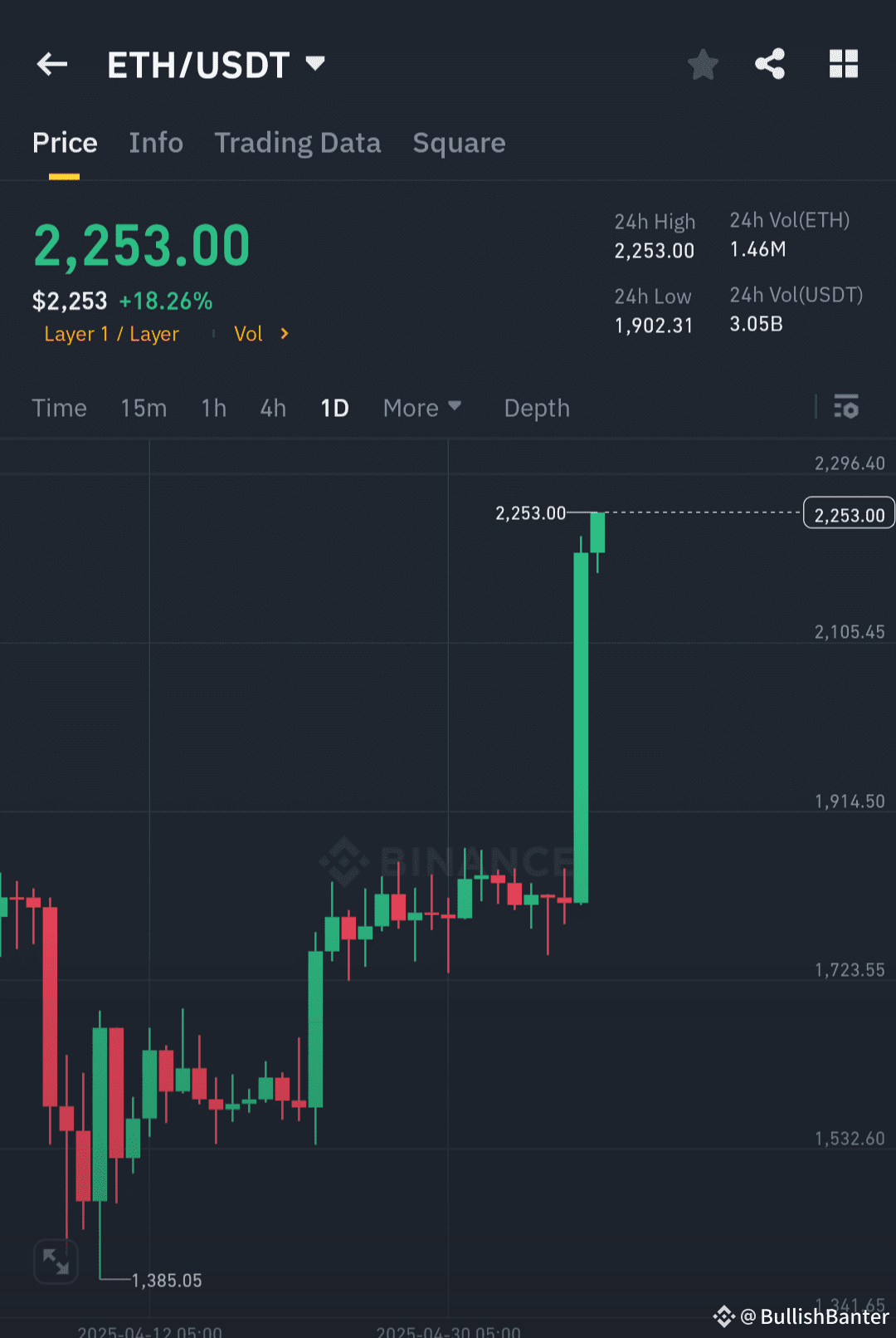 $ETH /USDT EXPLOSION – CLEAN CALL DELIVERED Big big #congra | BullishBanter on Binance Square