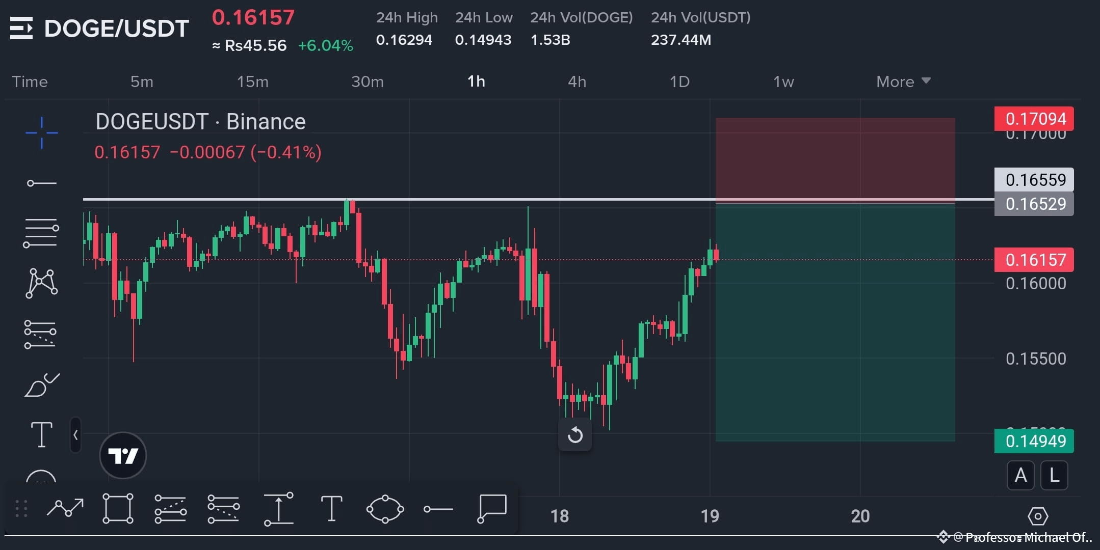 Our next trade plan is forming on $DOGE The chart is | Professor ...