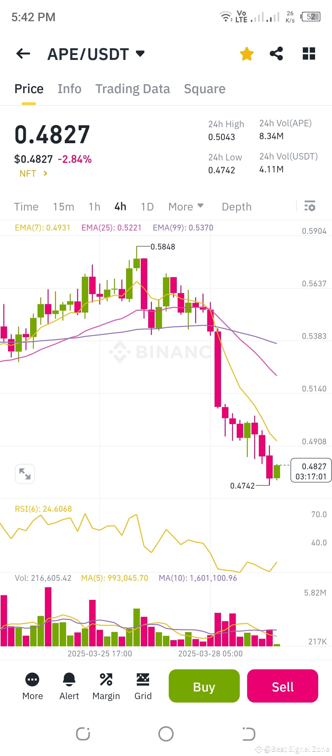 Trade Setup for $APE As of March 29, 2025, ApeCoin (APE) is | Best ...