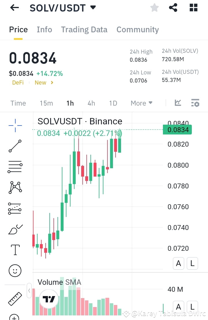 The $SOLV /USDT pair on Binance is showing strong momentum, | Karey Tabisula DWrc on Binance Square