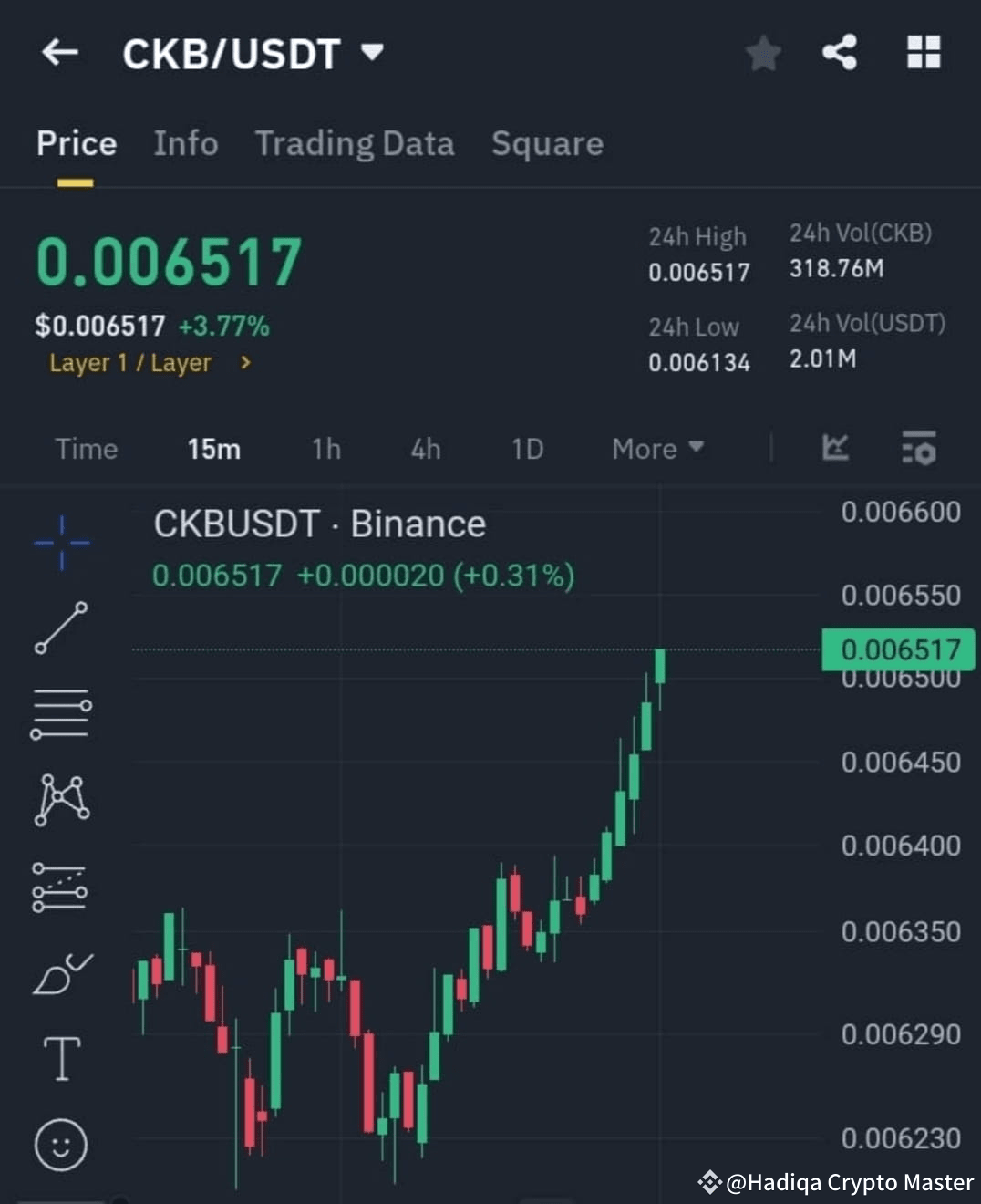 $CKB /USDT – Bullish Momentum Holds Strong! 🚀 CKB is showin | Hadiqa Crypto Master on Binance Square