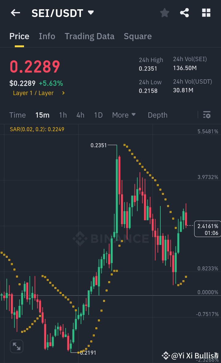 🚀 $SEI /USDT Ready for a Breakout? Technical Analysis & Tra | Yi Xi Bullish on Binance Square