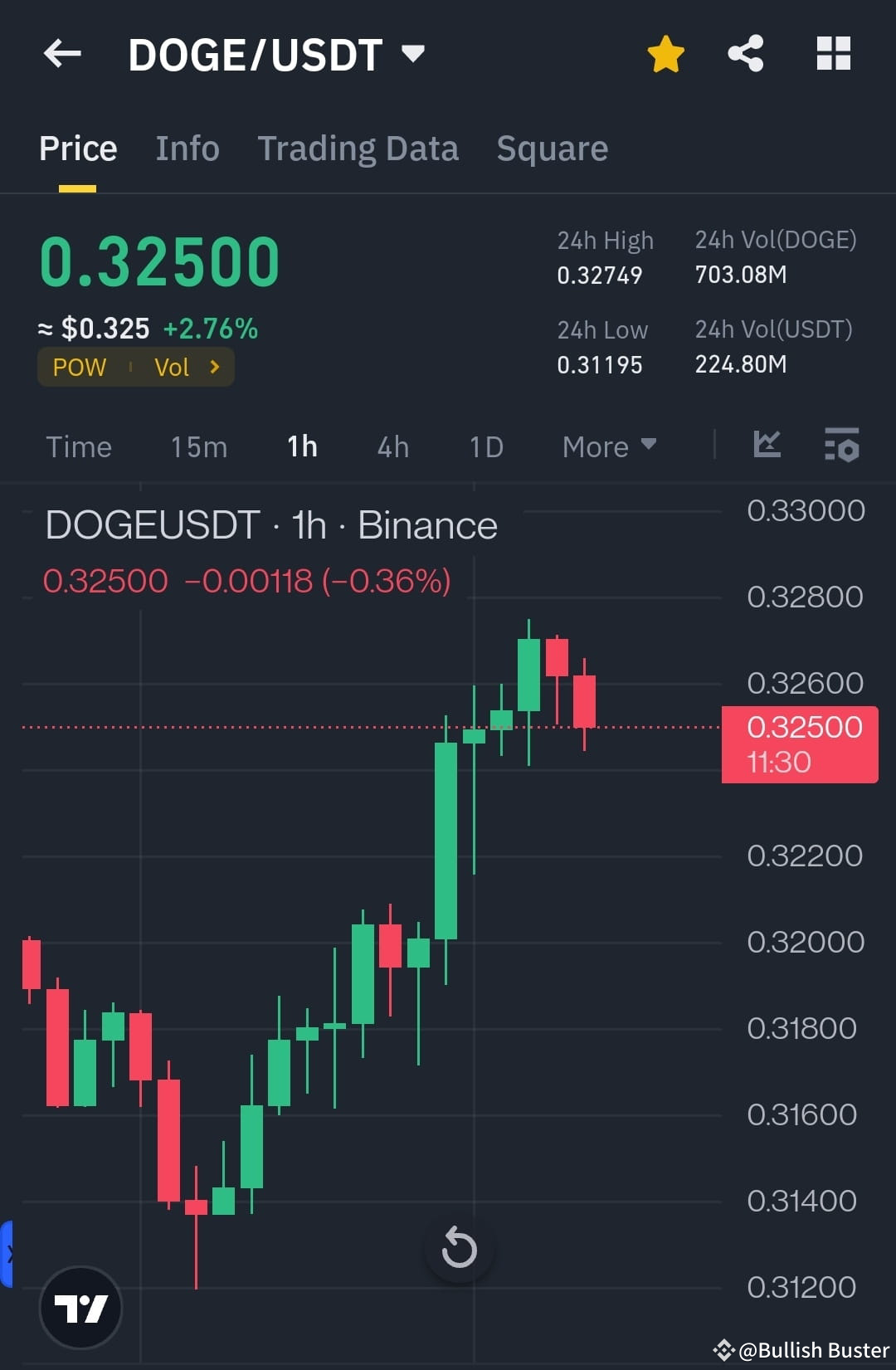$DOGE /USD Analysis: Holding Strong Above Support with Poten | Bullish Buster on Binance Square