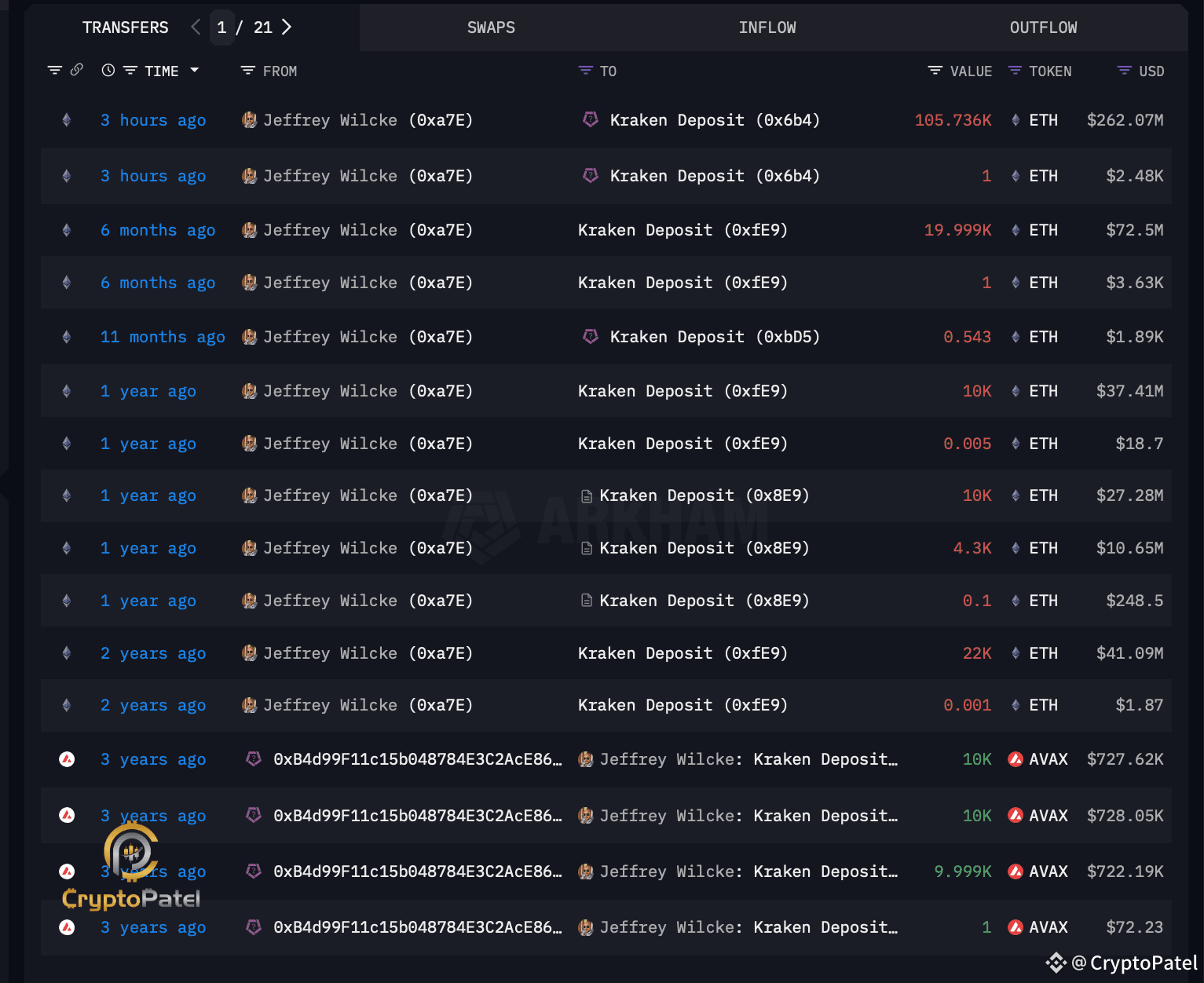 🚨 BREAKING: #Ethereum Co-founder Jeffrey Wilcke, deposited | CryptoPatel on Binance Square