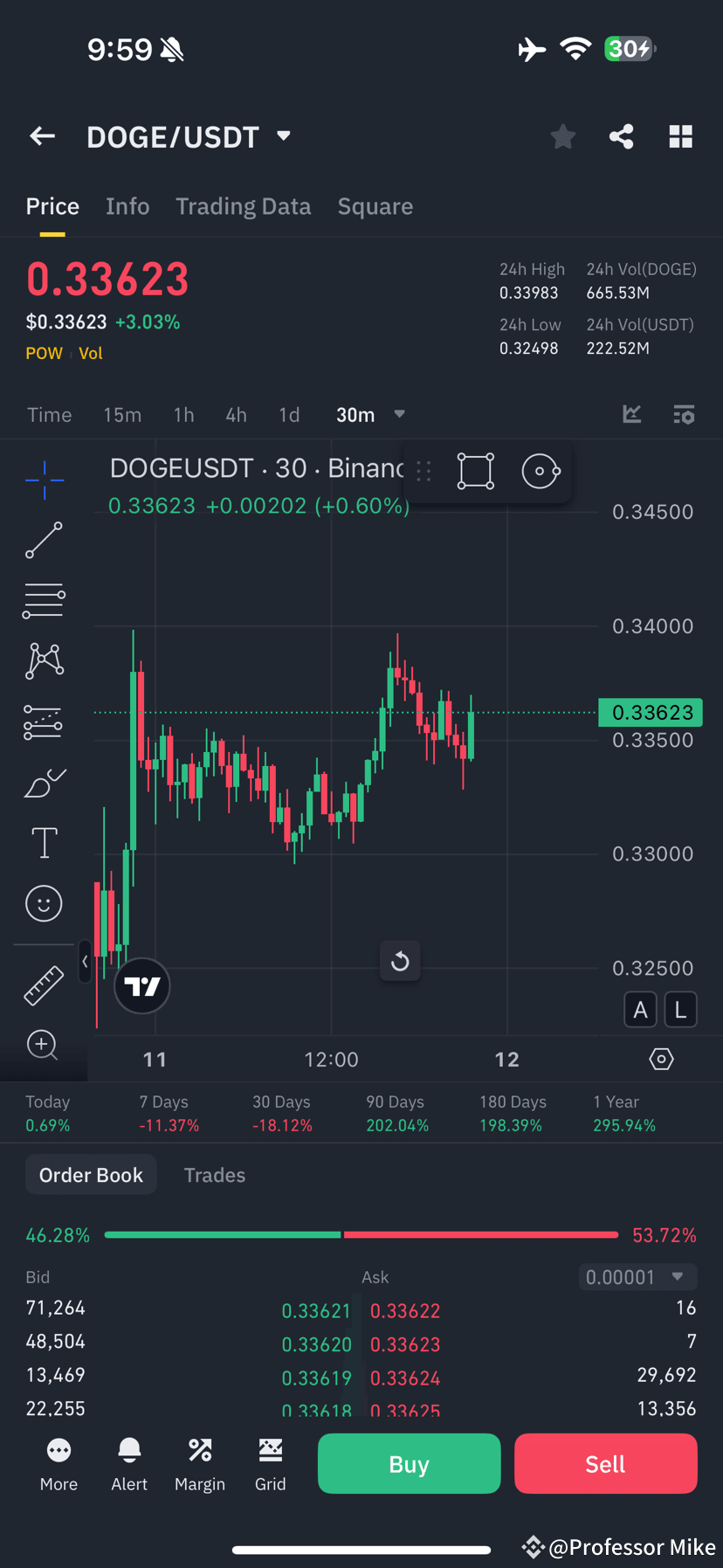 $DOGE /USDT: Momentum Building – Breakout Potential! 🔥💯 $ | Professor Mike on Binance Square