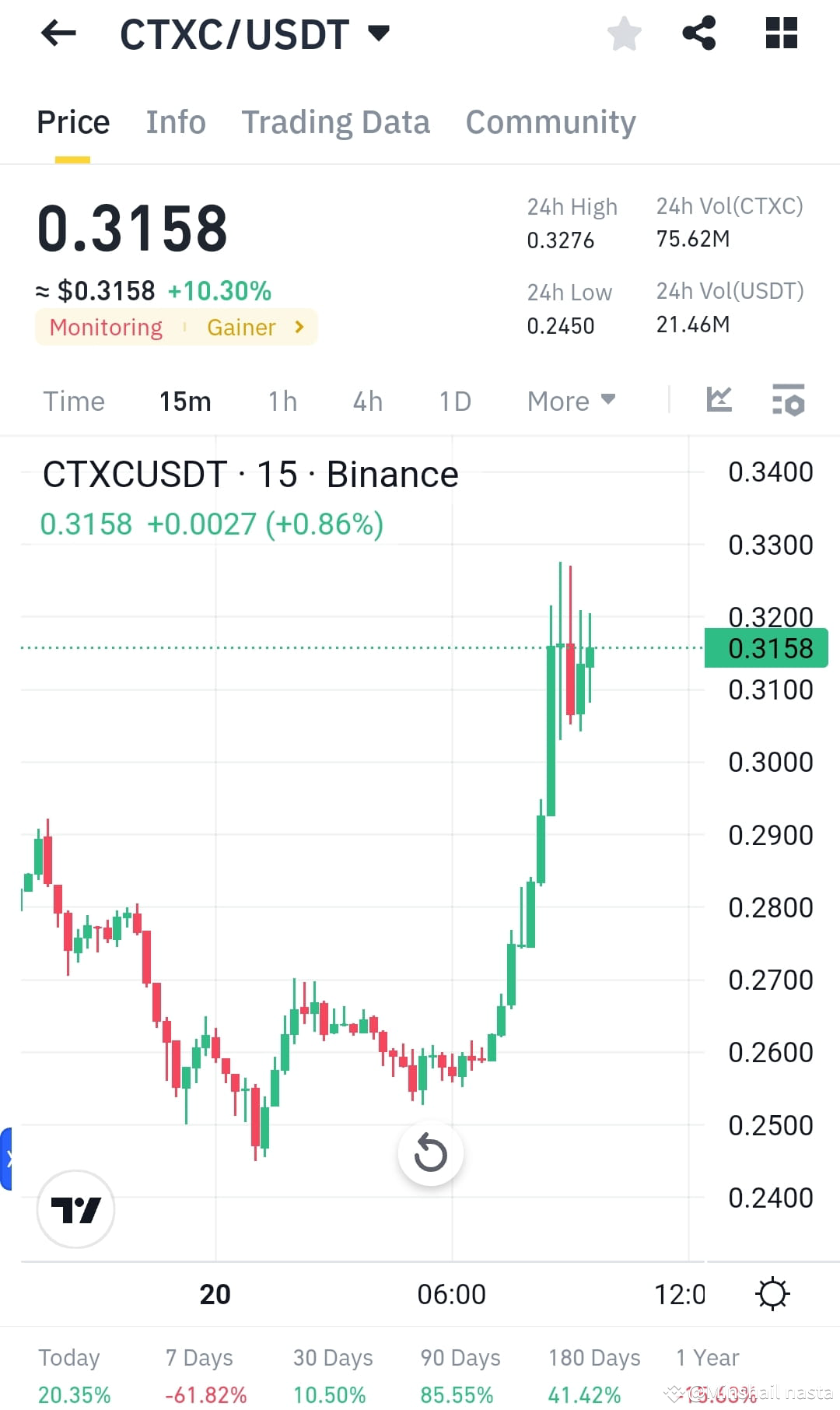 🚀 $CTXC /USDT Explodes with a 20.35% Surge! Don't Miss the | Tabassum Surani on Binance Square
