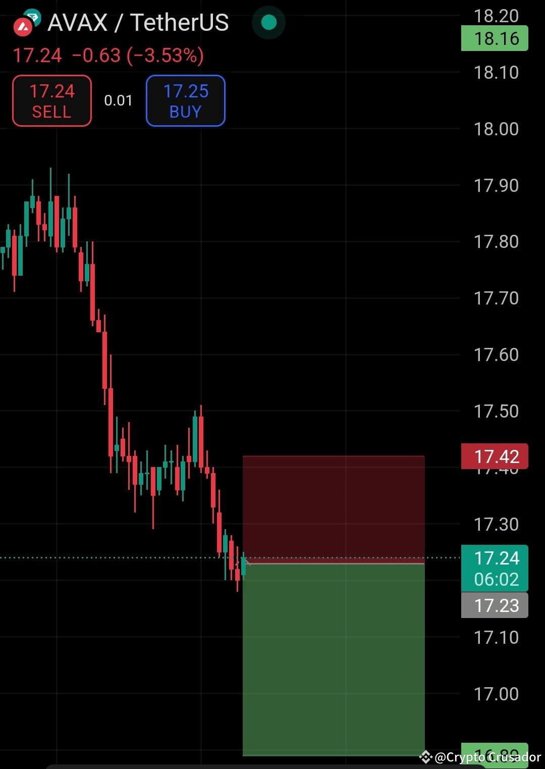 $AVAX /USDT – 🔻 Bearish Slide Continues! Breakdown Below Su | Crypto Crusador on Binance Square