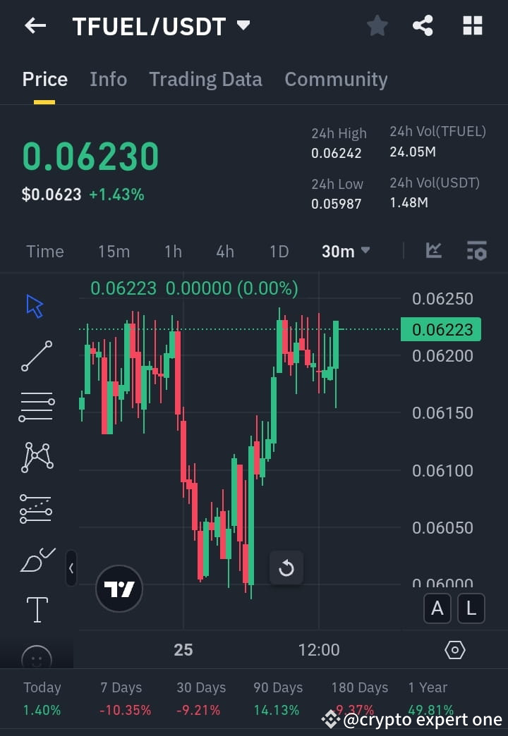 $TFUEL /USDT Trading Signal 99% Confirmed market uptrend Guy | crypto expert one on Binance Square