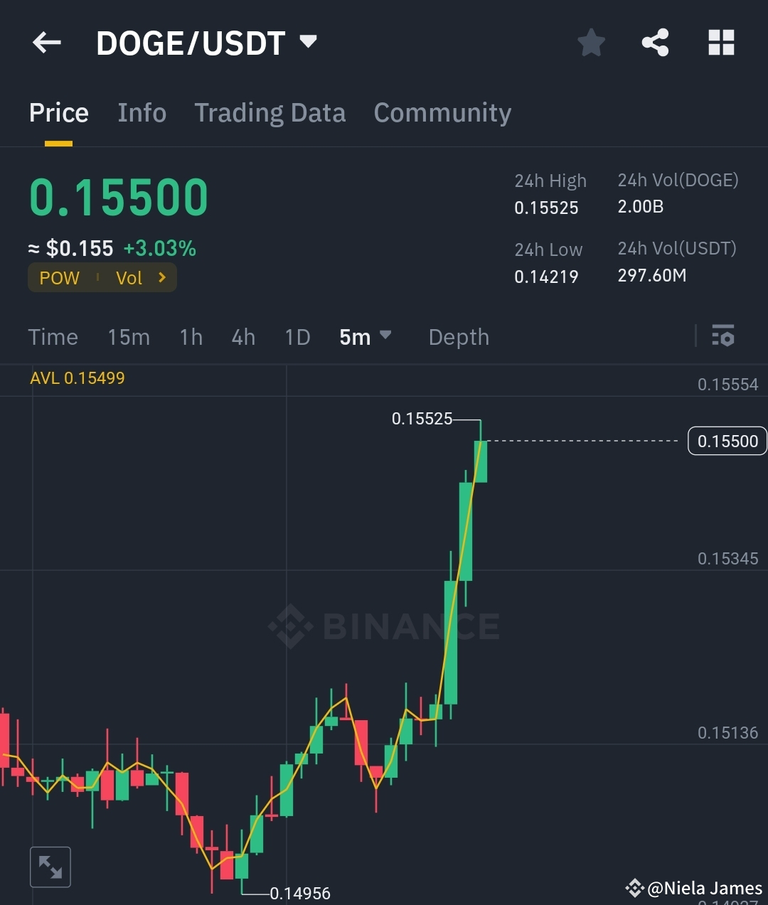🚀🔥 $DOGE SURGE ALERT: DOGECOIN HITS NEW HIGHS WITH BULLIS | Niela James on Binance Square