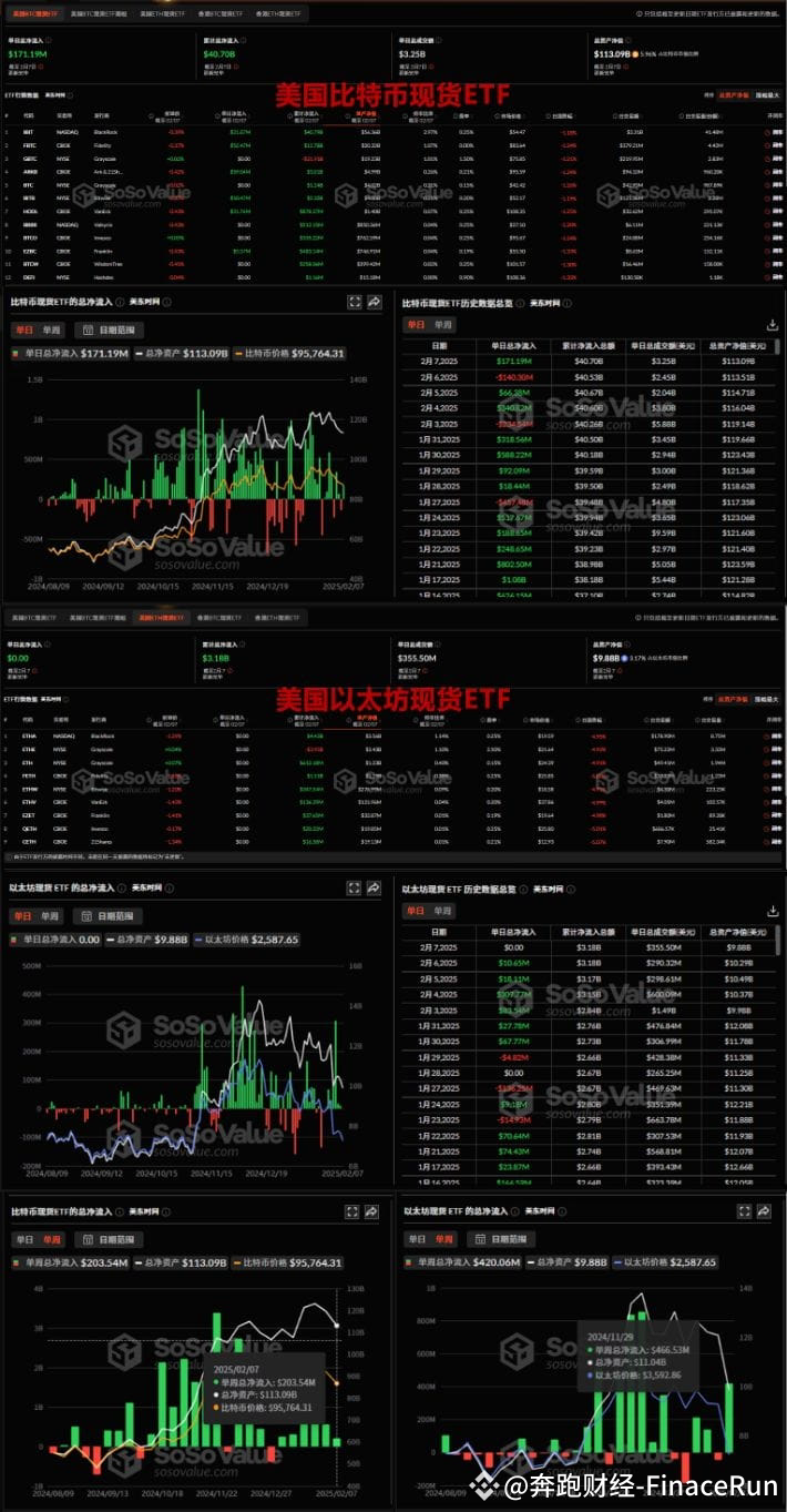 🔚 The US Bitcoin spot ETF had a net inflow of $171 million | 奔跑财经-FinaceRun on Binance Square