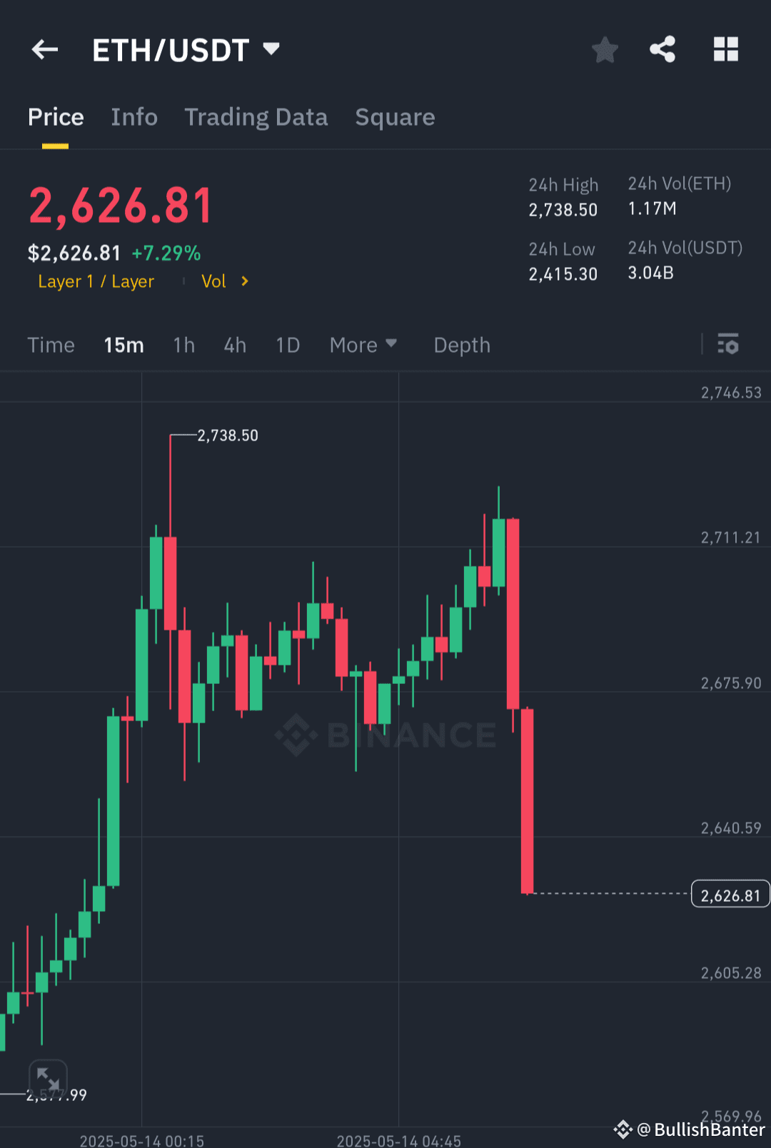 $ETH Quick Update – Sudden Drop After Sharp Rally #Ethereum | BullishBanter on Binance Square