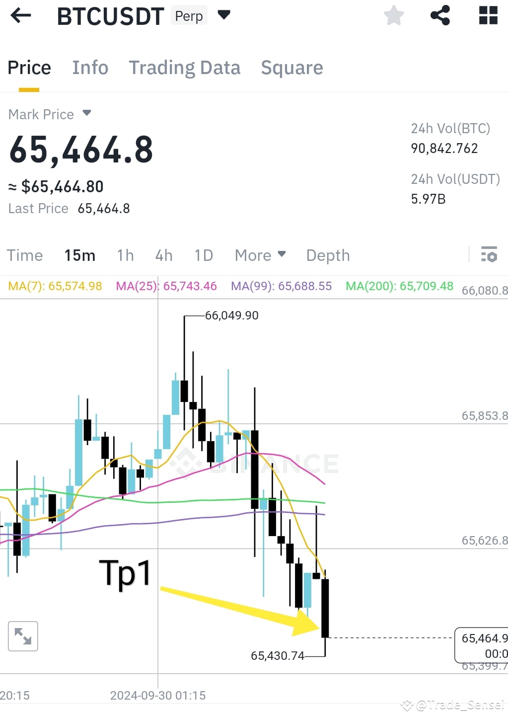 #BTC/USDT Target 1 Complete 🎯 🍁Have you entered on this t | TradeSensei on Binance Square