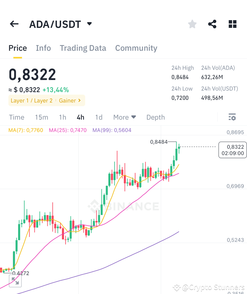 🚨 $ADA /USDT ALERT: Breakout Watch! 🚨 $ADA is trading at | Doctor Jamess on Binance Square