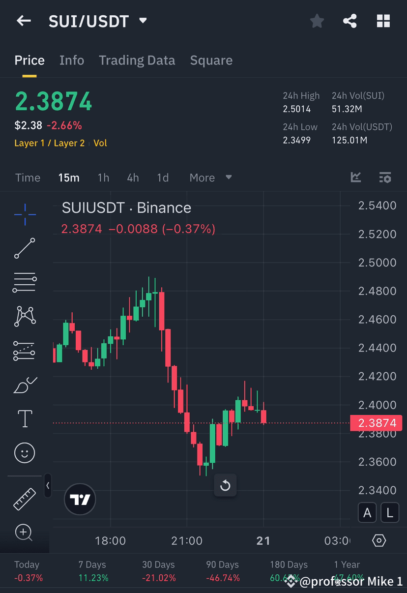 $SUI /USDT – Short Trade Opportunity!🔥💯 SUI is currently | Professor Mike Official on Binance Square