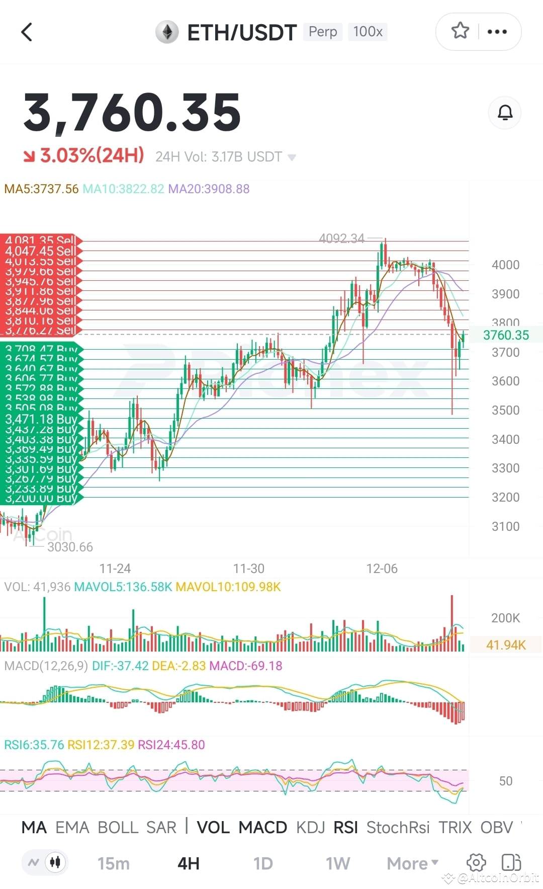 The "ladder" strategy for buying and selling is a systematic ...