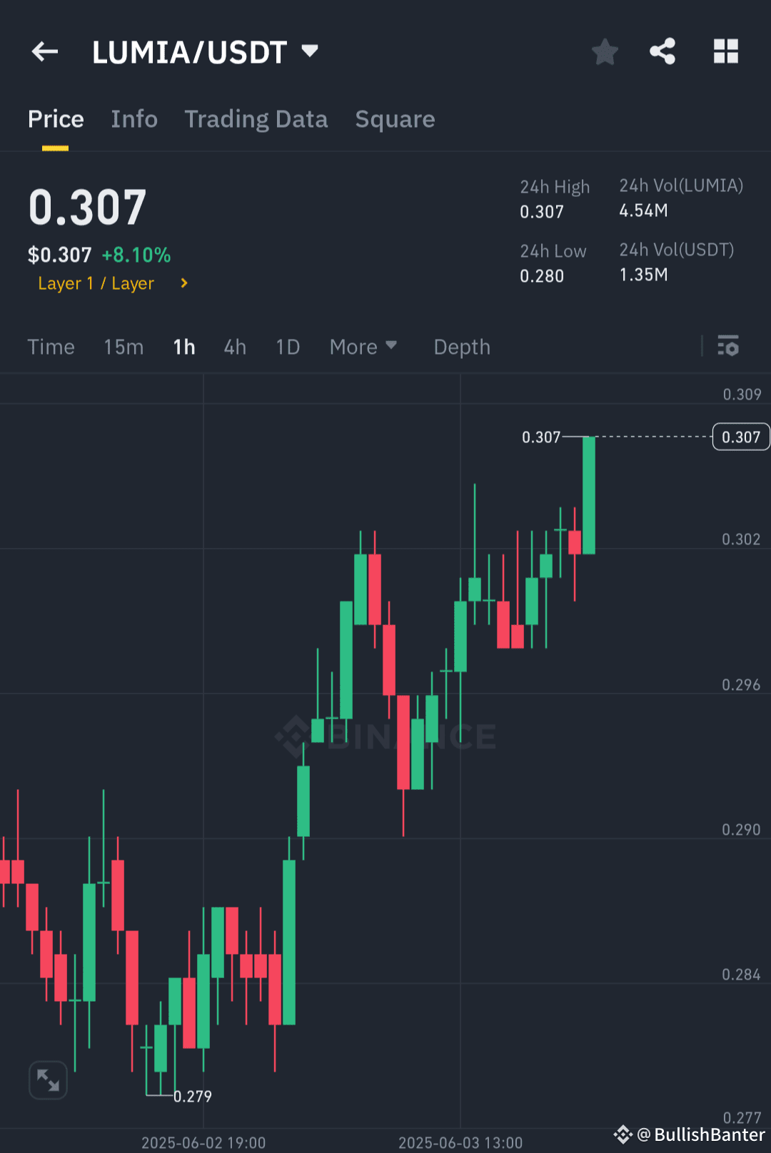 $LUMIA /USDT – BULLISH BREAKOUT IN MOTION – EYES ON $0.320+ | BullishBanter on Binance Square