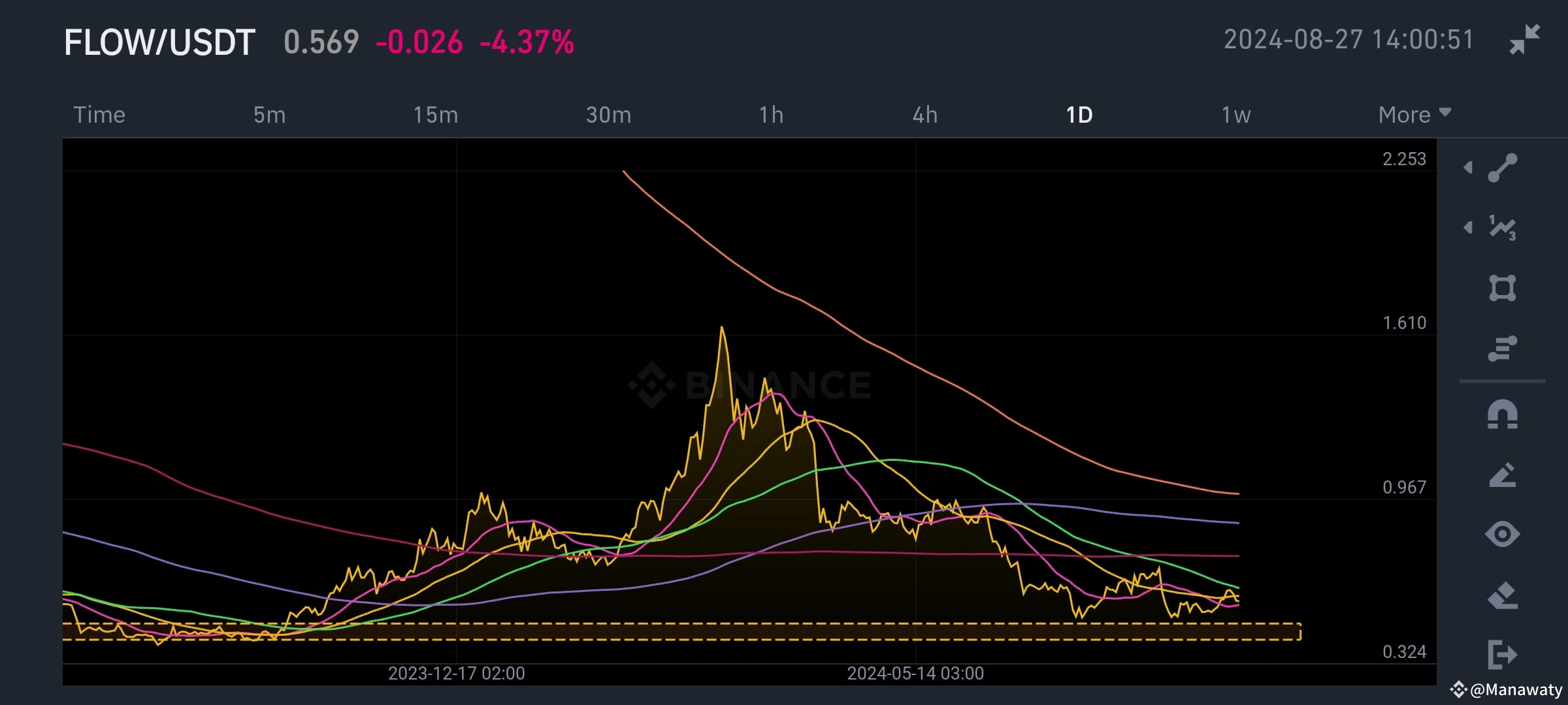 #FLOW/USDT $FLOW STAY TUNED 🥰 On September | MANAWATY on Binance Square