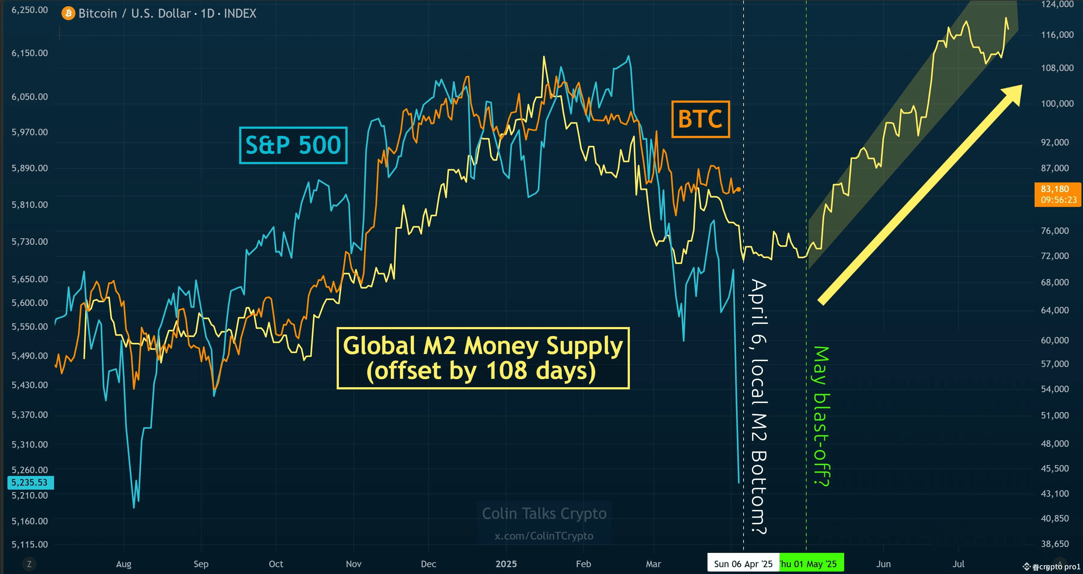 Global M2 Money Supply vs Bitcoin vs Stocks (S&P500) Will t | crypto pro1 on Binance Square