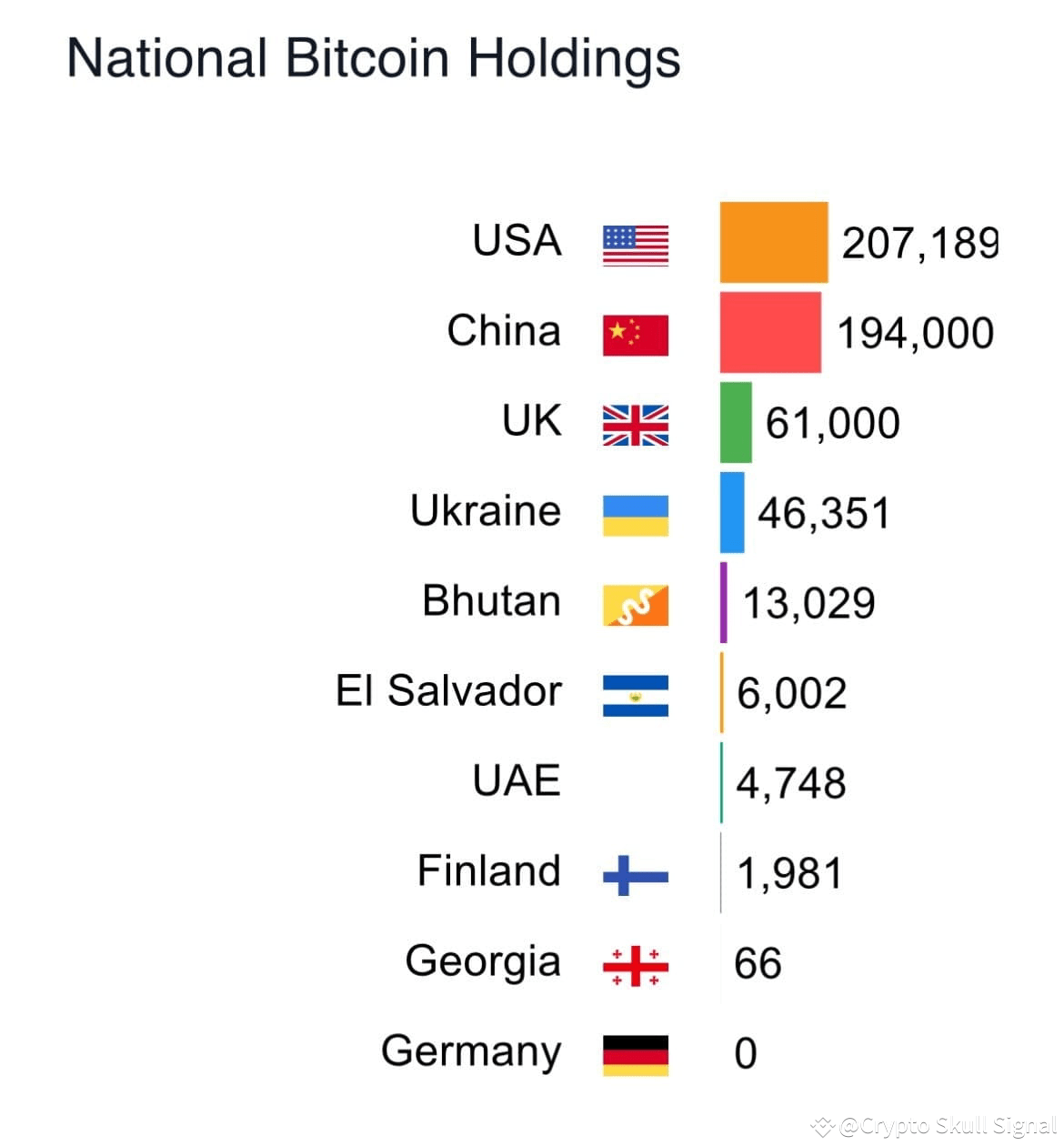 Top countries by number of bitcoins on the balance sheet 👀 | Crypto ...