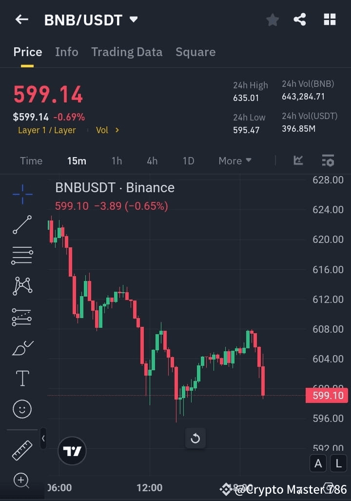 📉 $BNB /USDT Short Trade Setup 📉 💰 Current Price: $599.1 | Crypto Master 786 on Binance Square