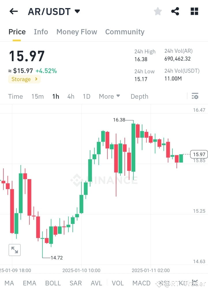 The $AR /USDT chart showcases a bullish momentum, with the p | RT ...
