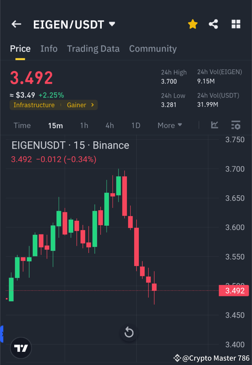 $EIGEN 📊 EIGEN/USDT Technical Analysis – Momentum Buildin | Crypto Master 786 on Binance Square