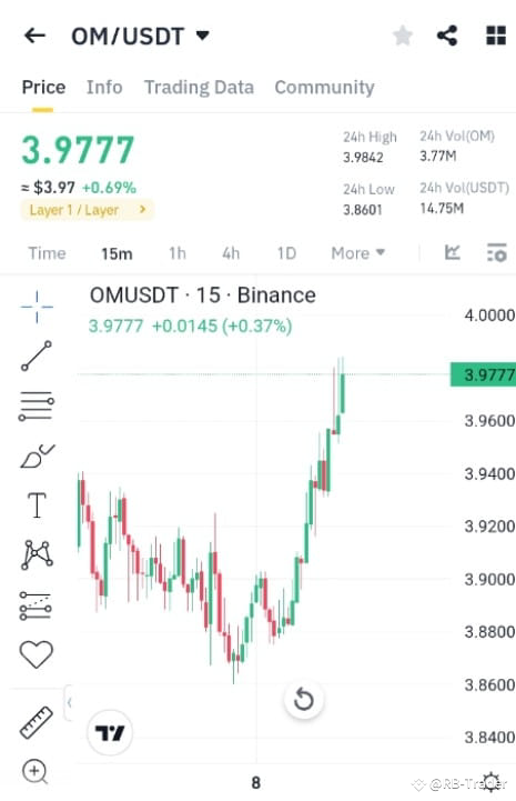 $OM /USDT with targets: OM/USDT Technical Analysis – Key | RB-Trader on Binance Square