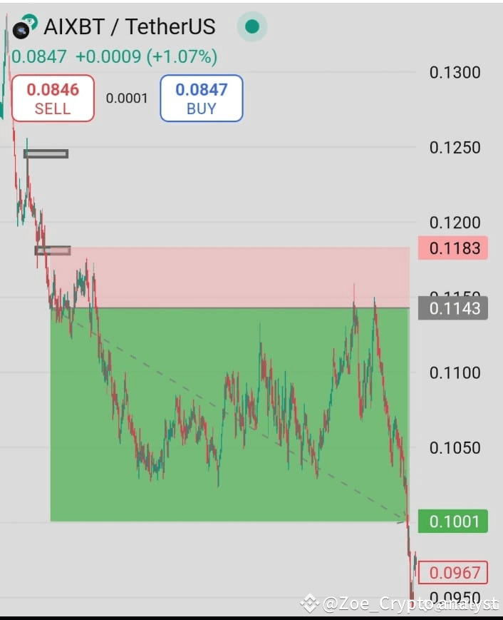 $AIXBT /USDT Bull run alert 🔥 💯 BULLISH MOMENTUM BUILDING | Zoe_Crypto analyst on Binance Square