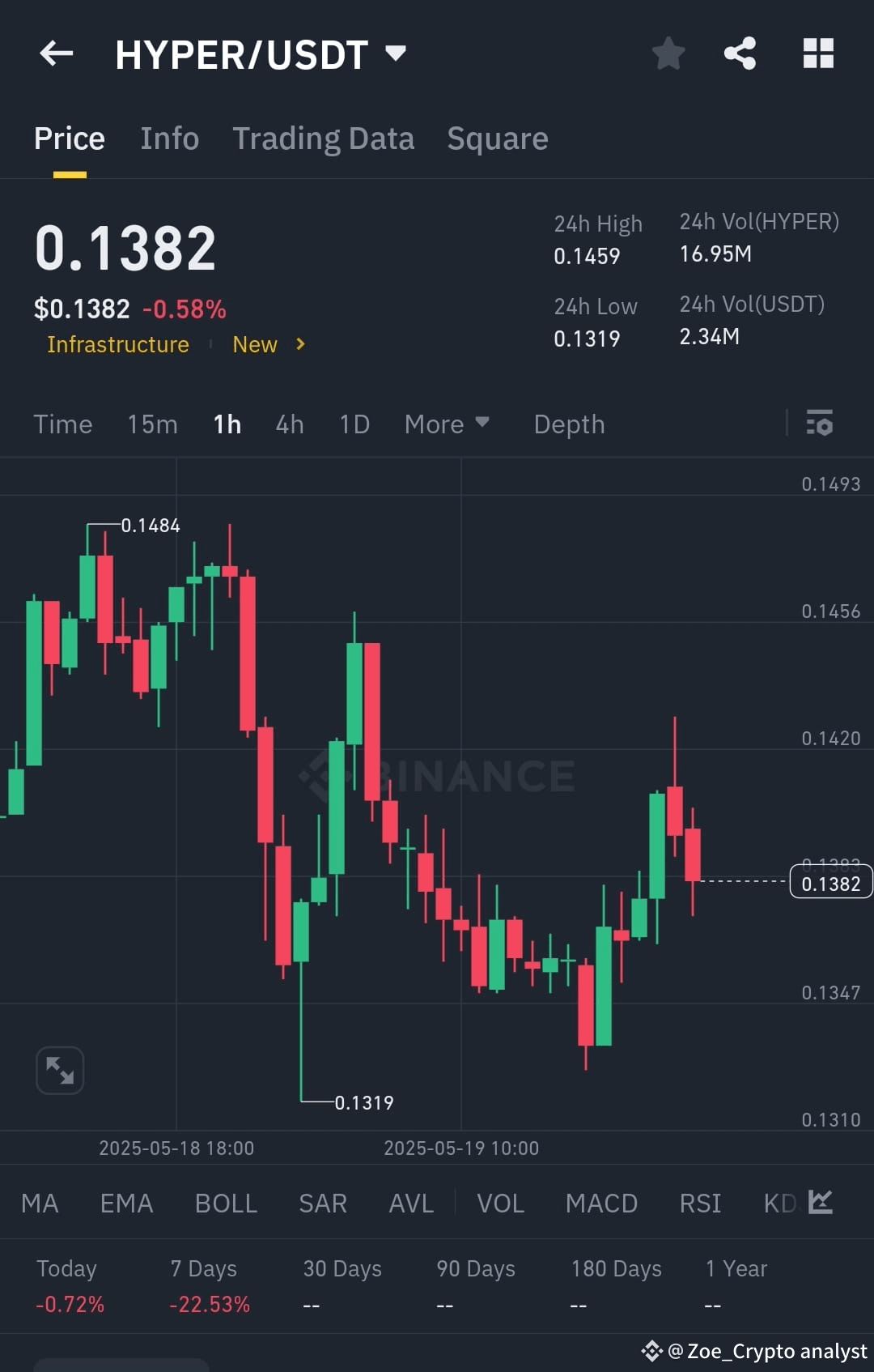$HYPER /USDT short trade signal 🚦 🛑 BEARISH SIGNAL IN PLA | Zoe_Crypto analyst on Binance Square