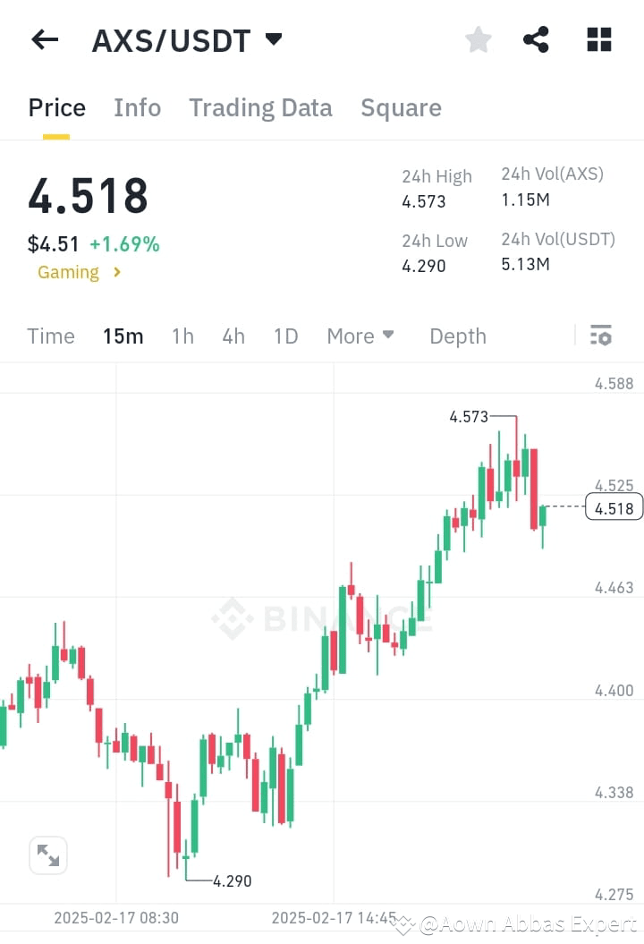 Super cent 💯 $AXS /USDT Analysis – Bullish Momentum Buildi | Aown Abbas Expert on Binance Square