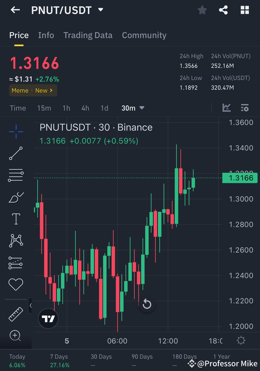 $PNUT /USDT ALERT: Enter NOW – Big Move Incoming! 🔥💯 $PNUT | Professor Mike on Binance Square
