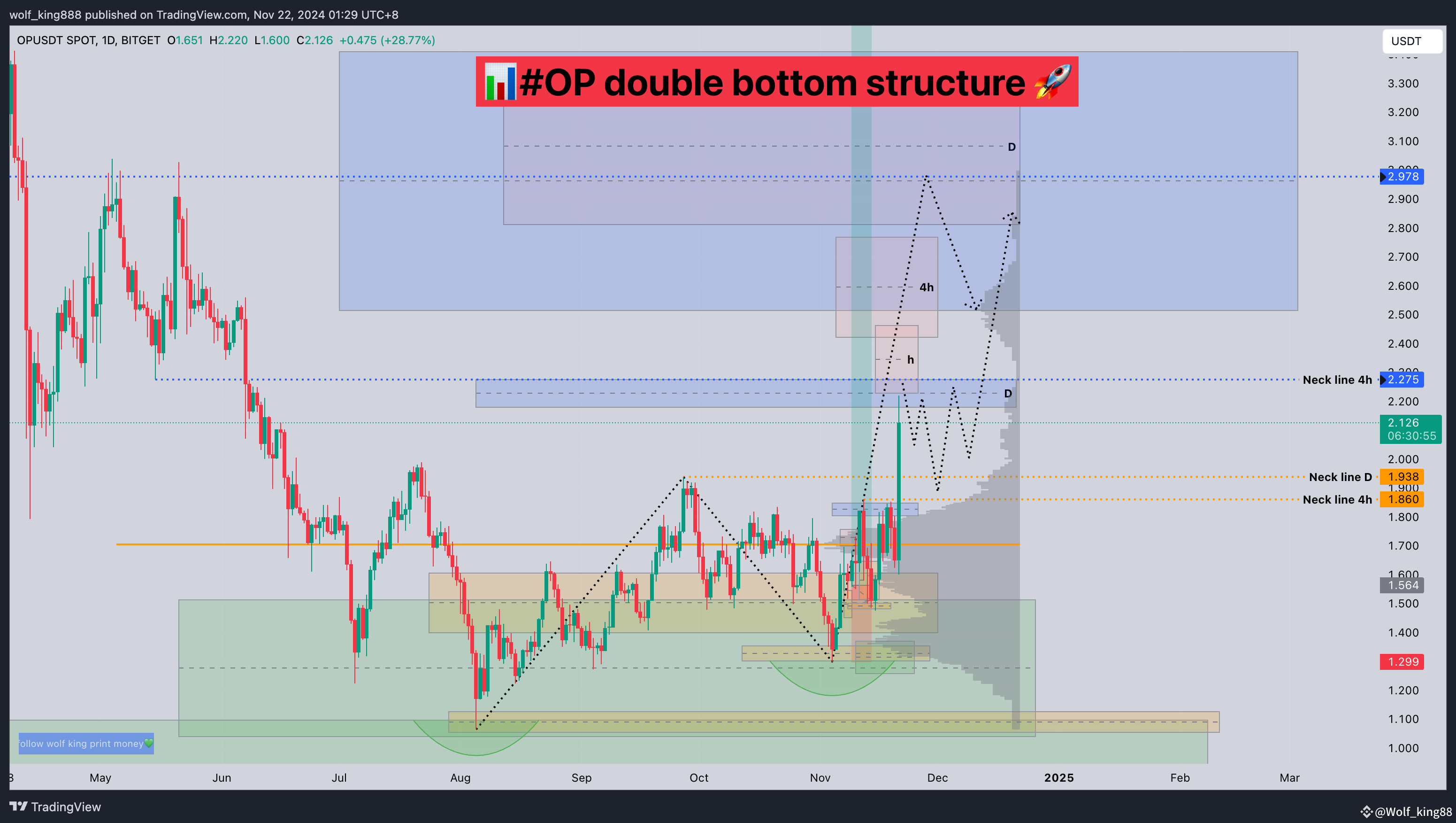 📊#OP double bottom structure 🚀 🧠From a structural persp | Wolf_king88 ...