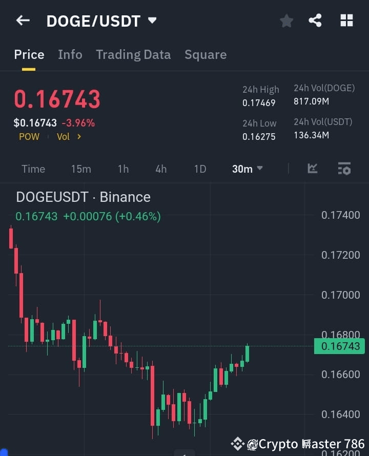 🚀 $DOGE /USDT – Bullish Reversal In Play! 🚀 Current Price | Crypto Master 786 on Binance Square