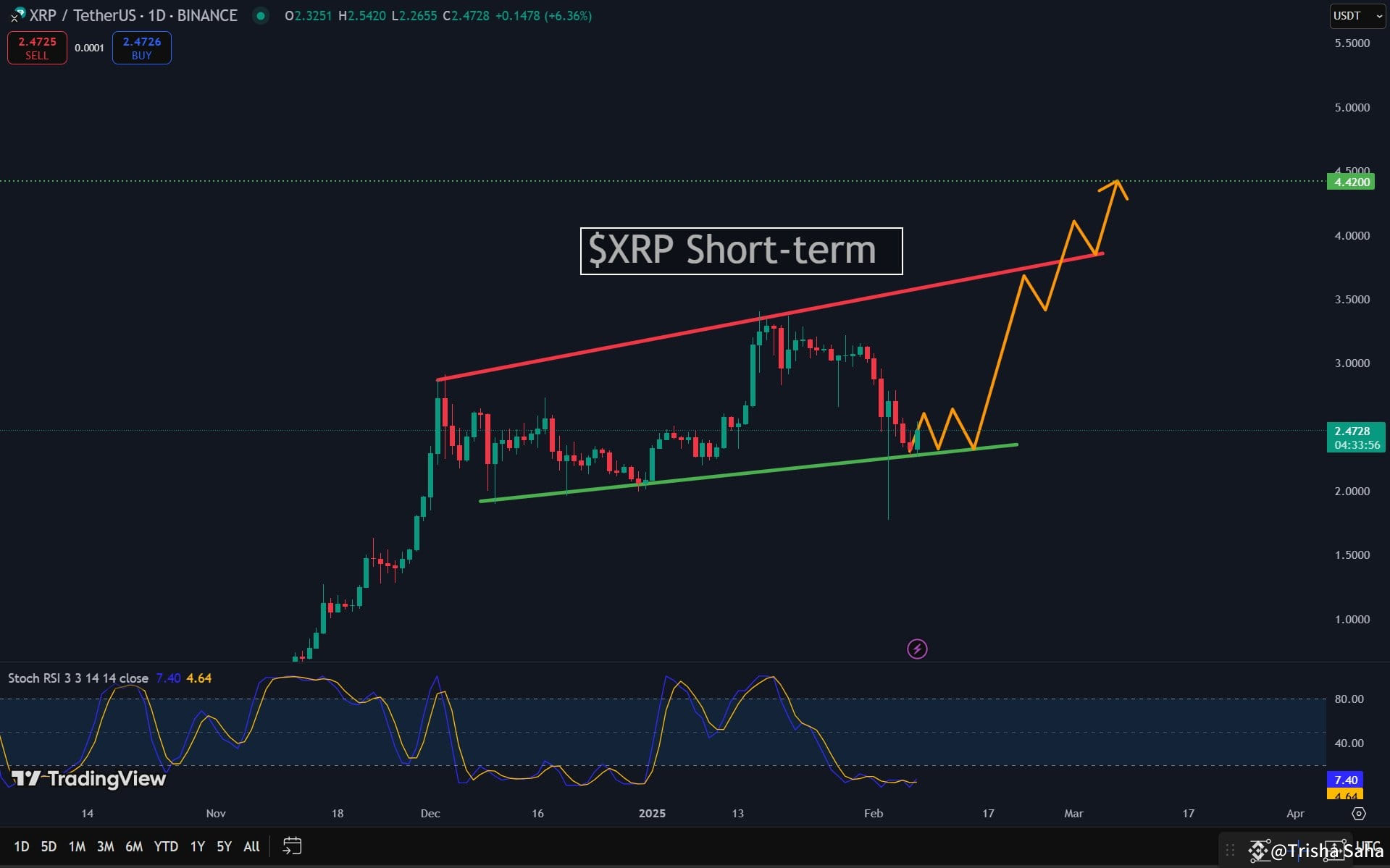 🚀 $XRP – Ready for a Major Breakout? 📊 Current Price: $2 | Gk_Aronno on ...
