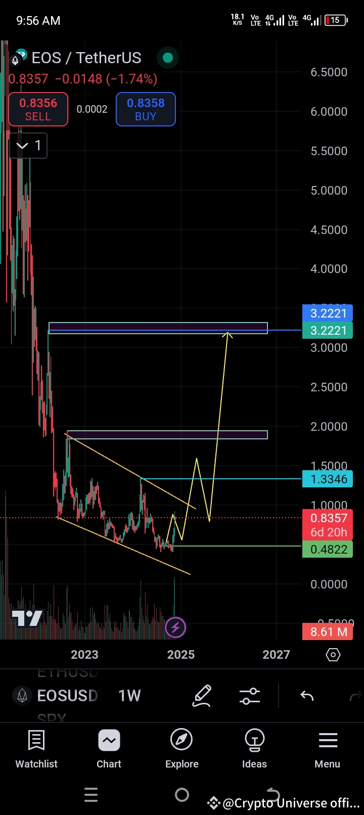 🔥 EOS on the Rise: Massive Bullish Breakout Ahead! 🚀 💡 E | Crypto Universe official on Binance ...