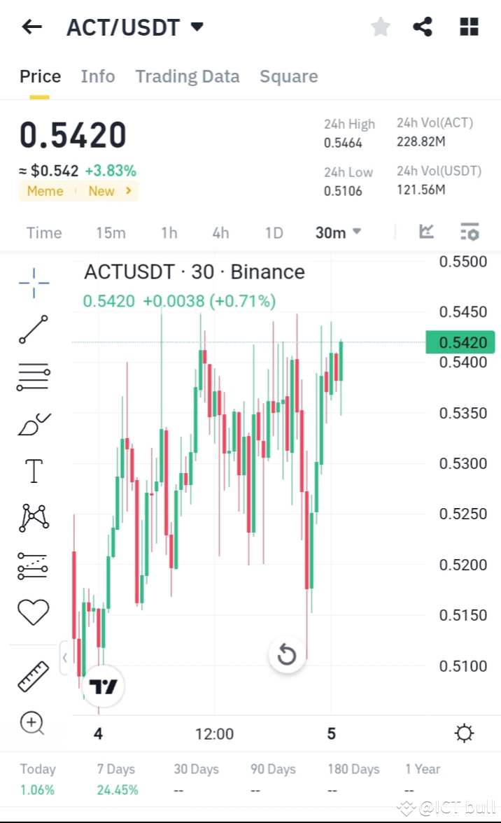 🚨 Critical Alert: $ACT /USDT Ready for a Big Move! 🚨 $ACT | ICT bull on Binance Square