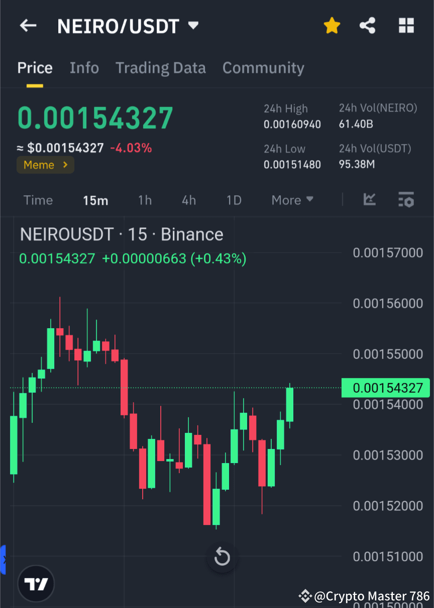 $NEIRO 🚀 NEIRO/USDT Technical Analysis: Could a Breakout | Crypto Master 786 on Binance Square