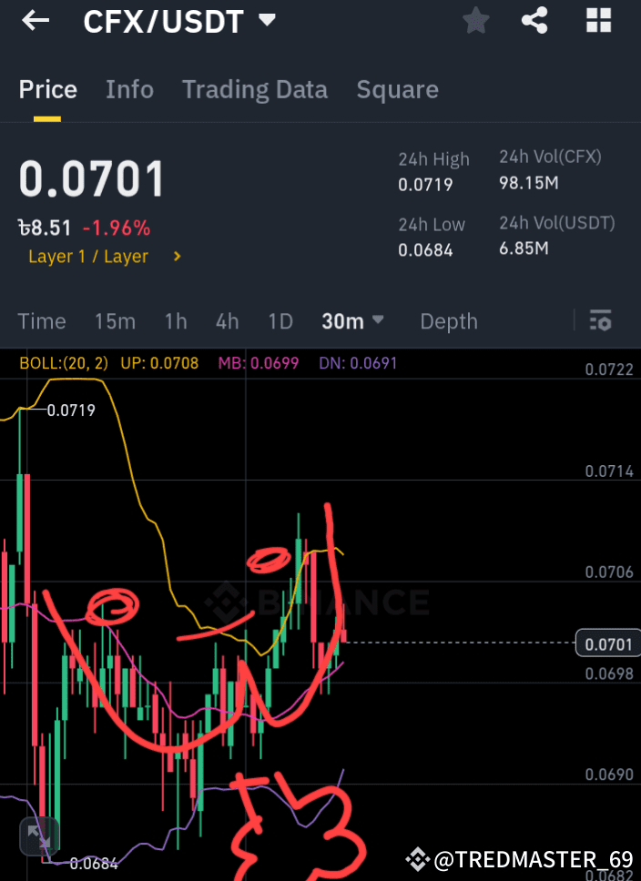 $CFX CFX – There’s a W in the Chart, and It’s About to Win B | TREDMASTER_69 on Binance Square